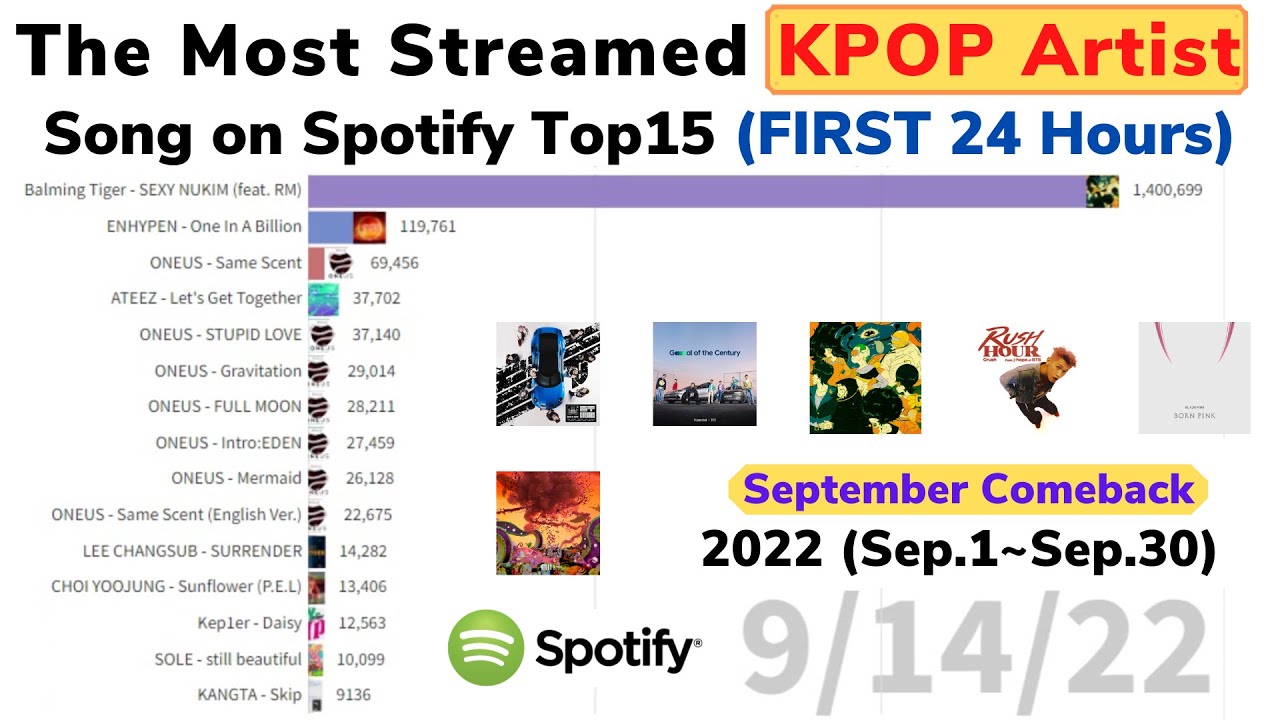 The Most Streamed Kpop Song On Spotify Top15 In 2022 Sep Comeback 1st