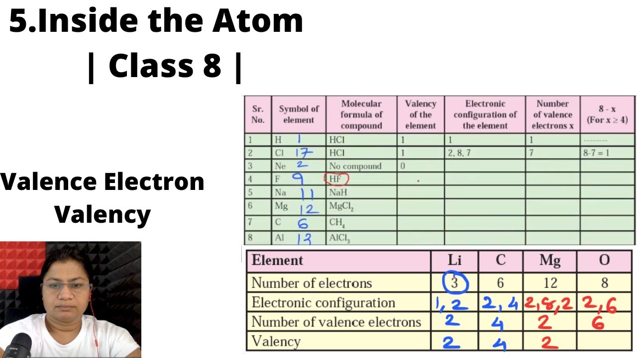 5.Inside the Atom | Science | Class 8 | Valence Electron | Valency ...