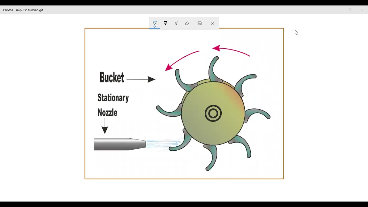 IMPULSE TURBINE #impulseturbine @AJ CLASSROOM - YouTube