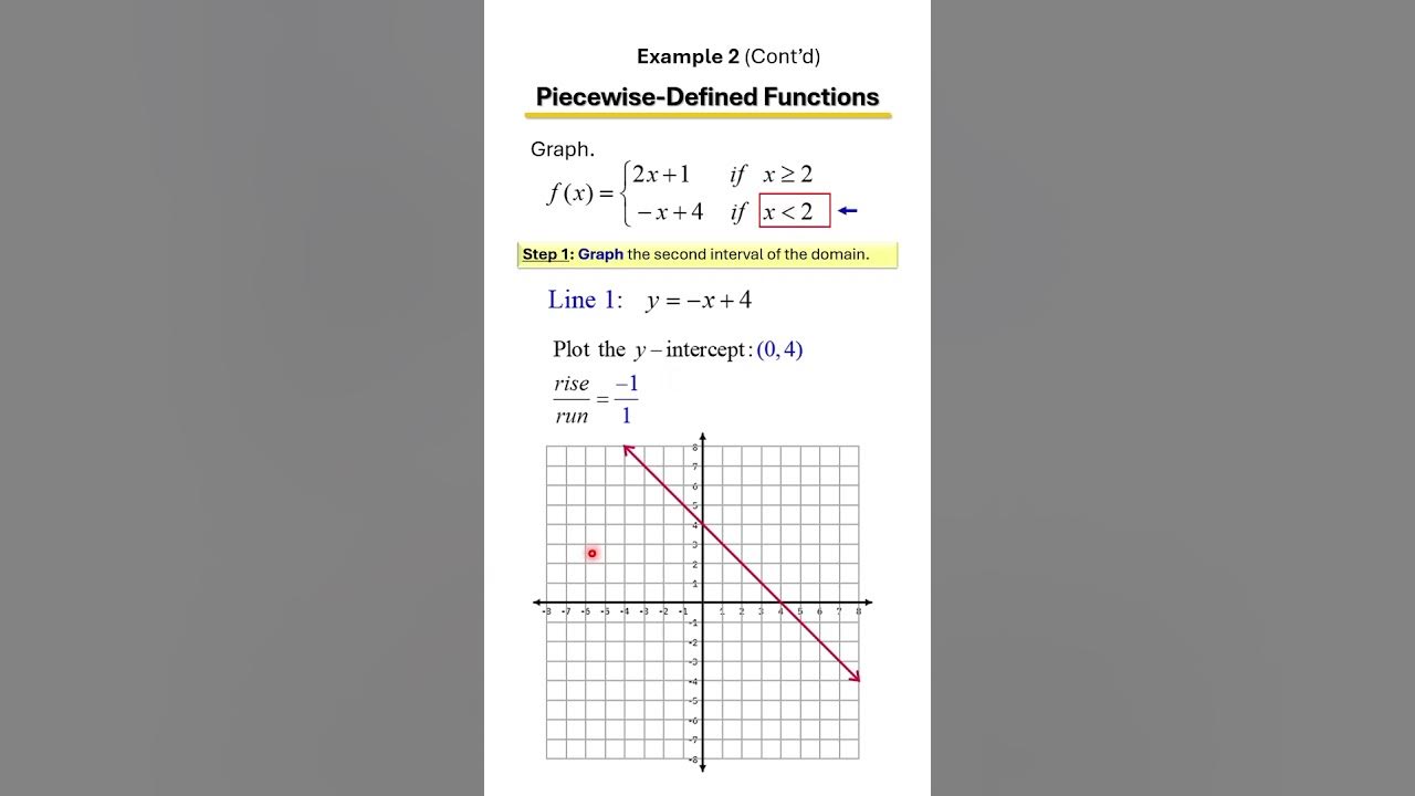 Graphing Piecewise-Defined Functions 🧩 | Step-by-Step Examples for Each Piece! Ex 2, Part 2 ...