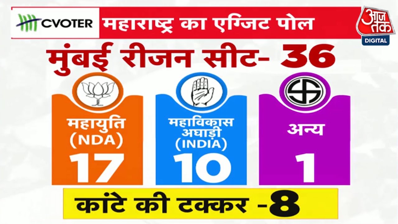 Maharashtra Exit Poll: Mumbai Region में Mahayuti को 17, MVA को 10 Seat ...