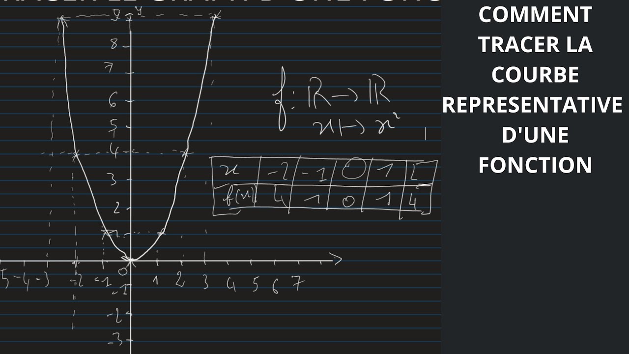 APPRENDRE A TRACER A LA MAIN LA COURBE D'UNE FONCTION: - YouTube