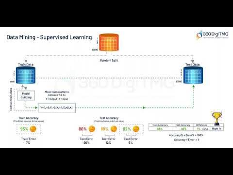 Data Mining | Supervised Learning | Part 1 | 360DigiTMG - YouTube