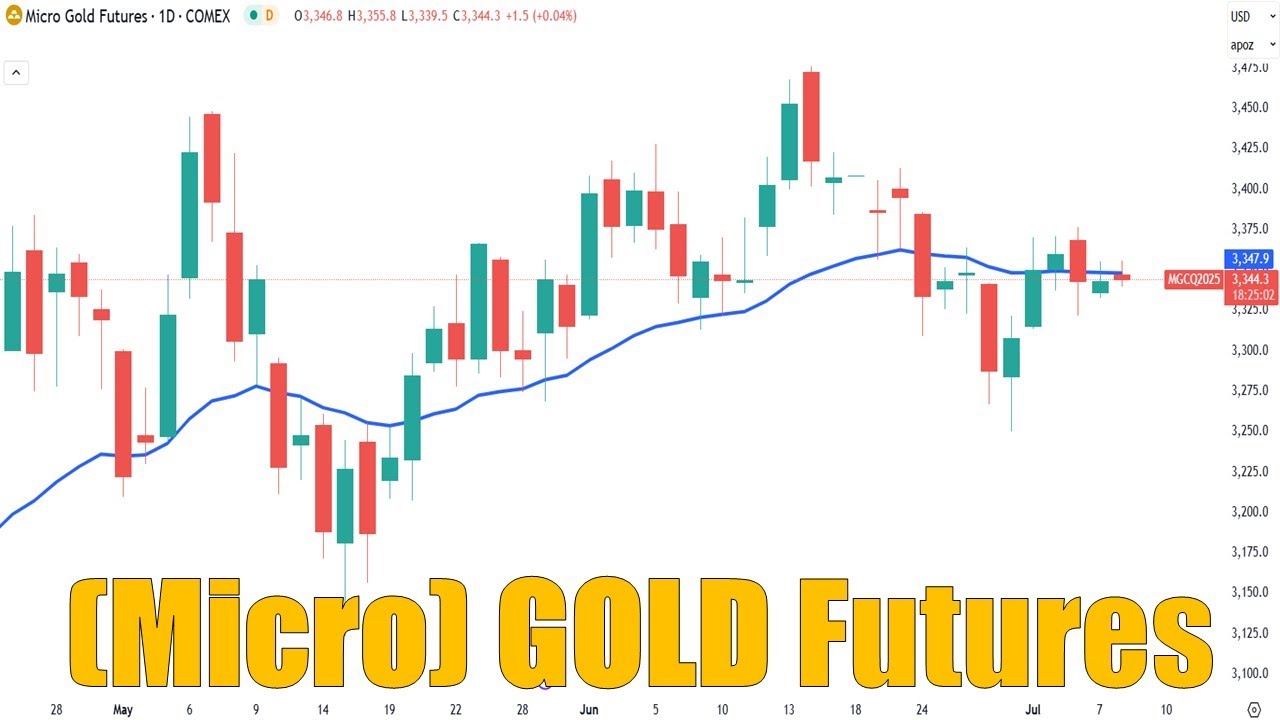 $50k Trading Combine - Micro Gold Futures Trade [Options vs. Futures ...