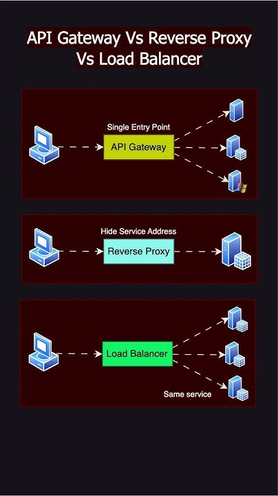 API Gateway Vs Reverse Proxy Vs Load Balancer #education #viralshorts # ...
