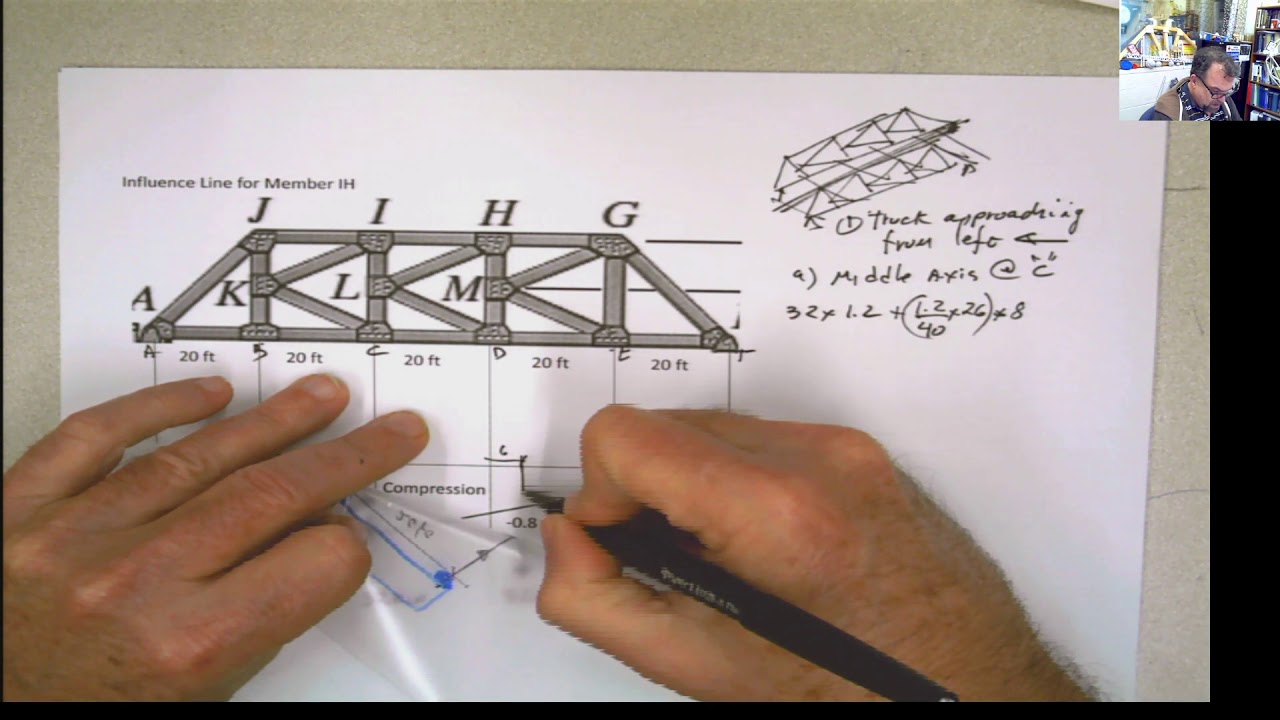 Influence Lines application to a series of concentrated loads in a ...