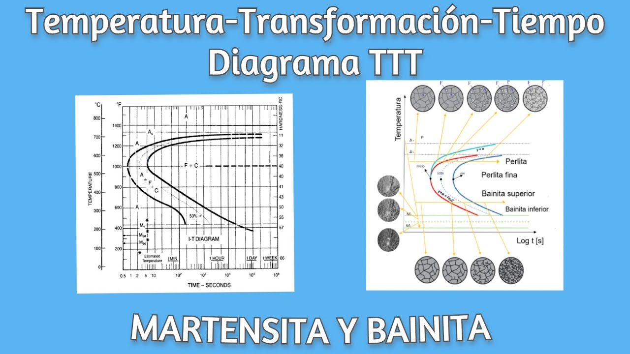 Diagrama TTT-Temperatura Transformación Tiempo de Aceros - YouTube
