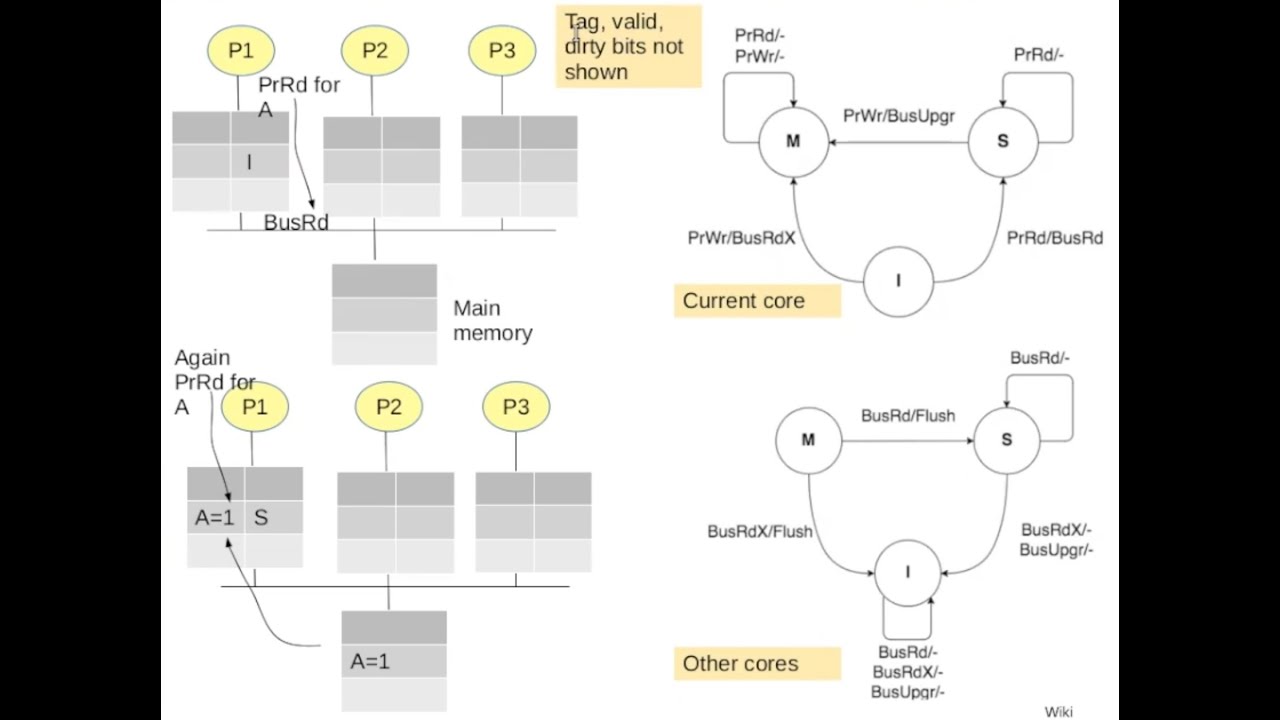 Cache coherence protocol | MSI | Video 29a - YouTube