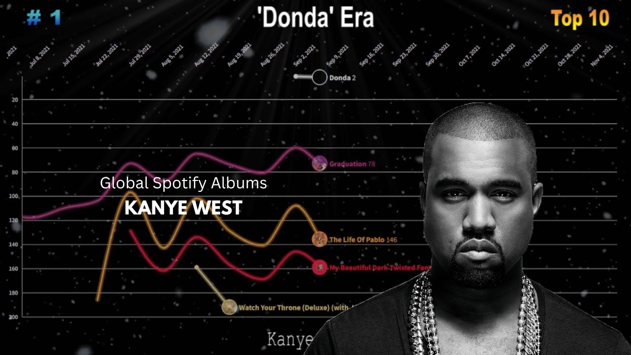 KANYE WEST - Global Spotify Albums Chart History (2020-2025) - YouTube