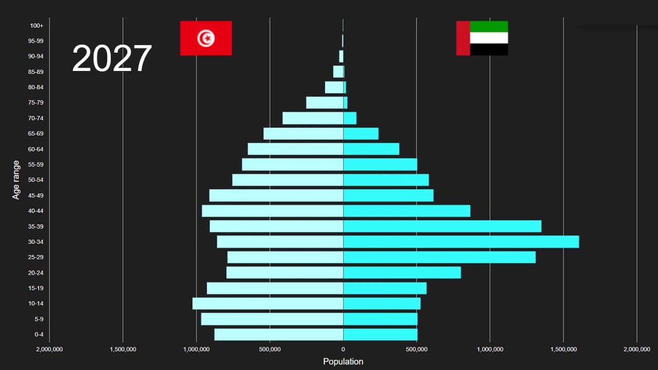 Tunisia vs United Arab Emirates Population Pyramid 1950 to 2100 - YouTube