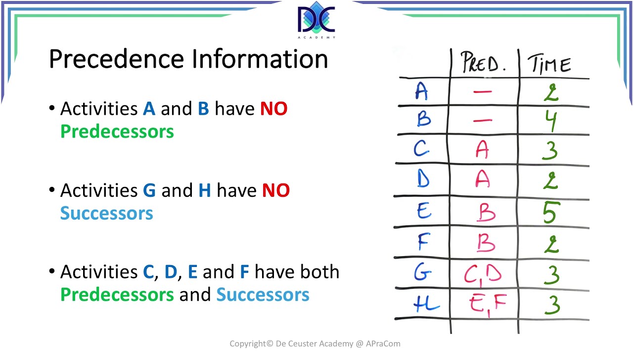 Precedence Diagramming - Principles - YouTube