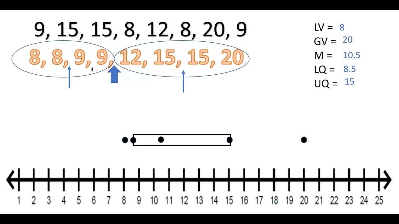 How To Box Plot YouTube How To Box Plot YouTube