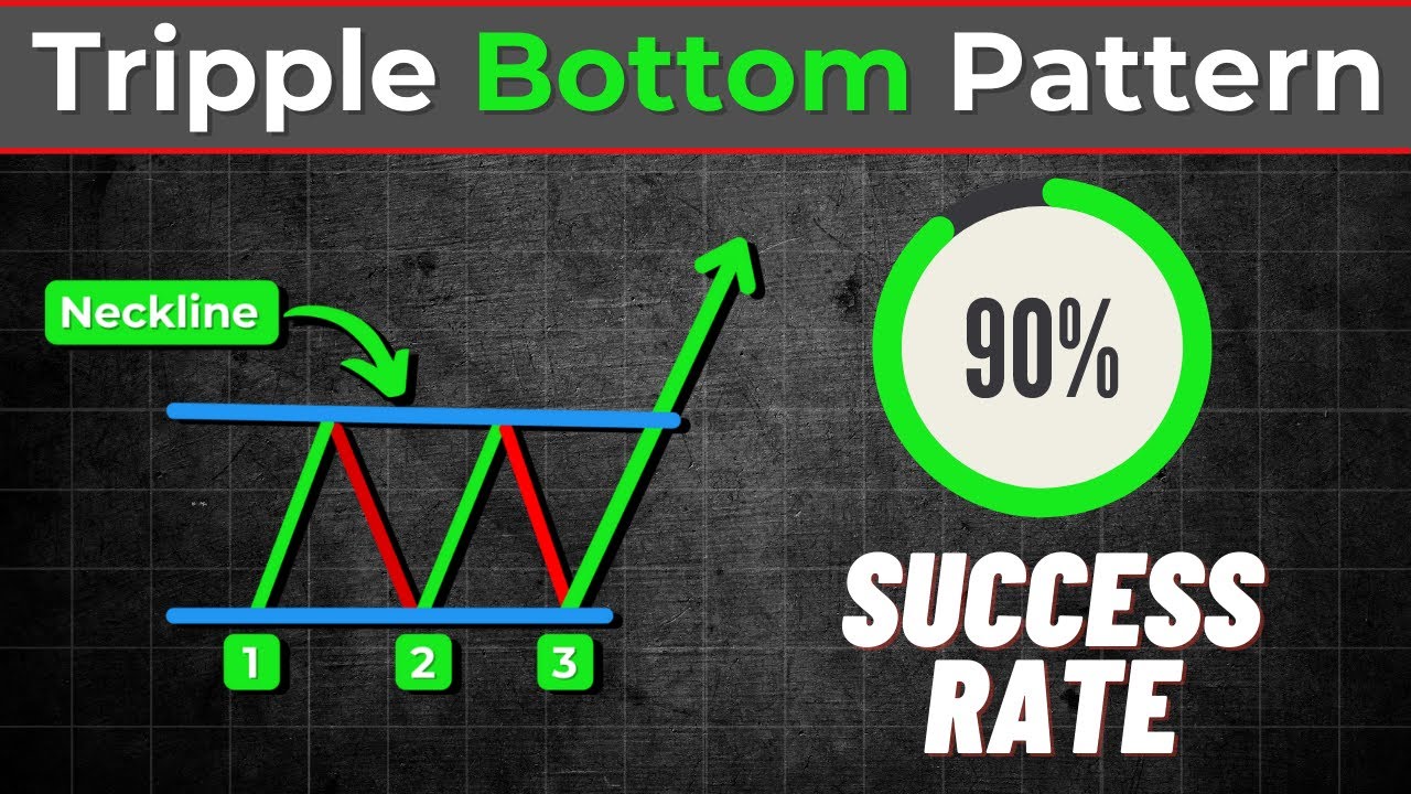 Tripple Bottom Pattern Advanced Trading Guide - YouTube