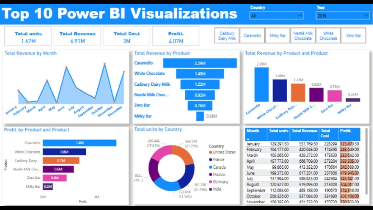 Top 10 Power BI Visualizations for Stunning Data Dashboards - YouTube