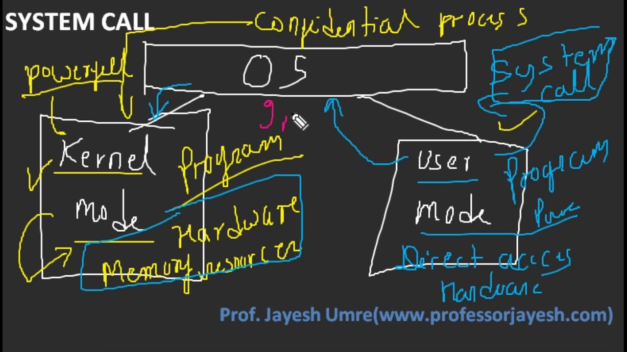 System Call (Hindi) | Operating System | Jayesh Umre - YouTube
