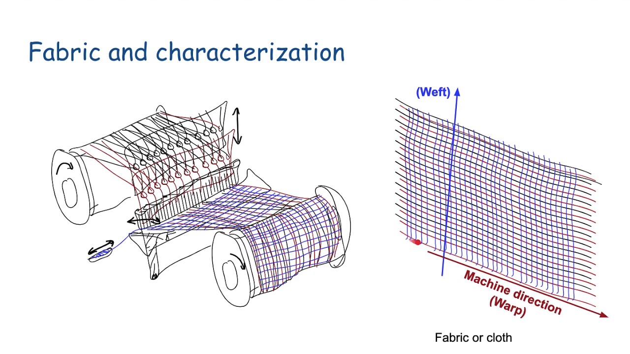 Application of Data Science in: Textiles (count threads per unit length ...