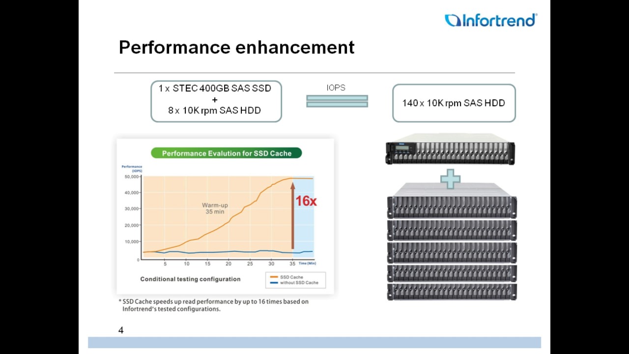 SSD Cache on EonStor DS storage - YouTube