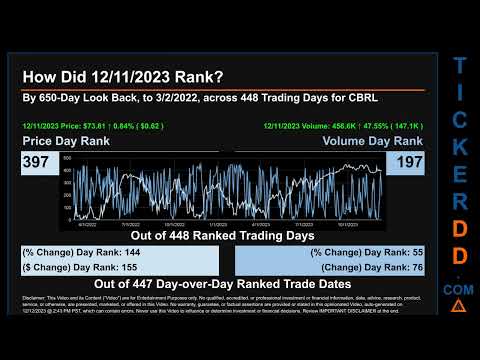 Latest CBRL News along with Price and Volume Analysis CBRL Stock Analysis $CBRL Latest News TickerDD