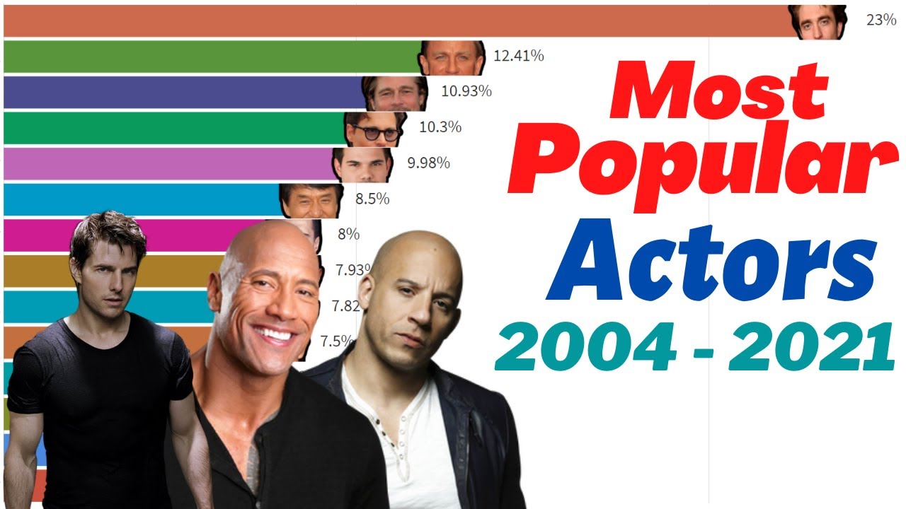 most popular actors in the world 2004 - 2021 || top 10 actors in world ...