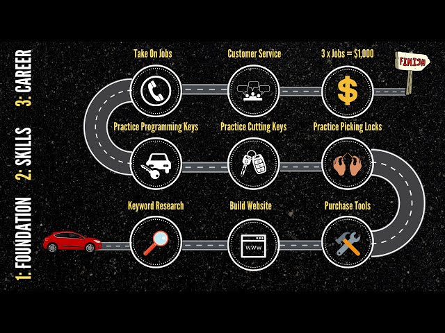 Locksmith Service Blueprint Profile For Mirolocks Locksmith Service