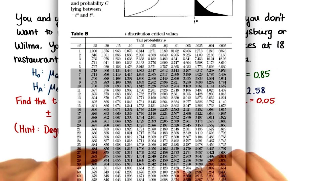 t-Critical Values - Intro to Inferential Statistics - YouTube
