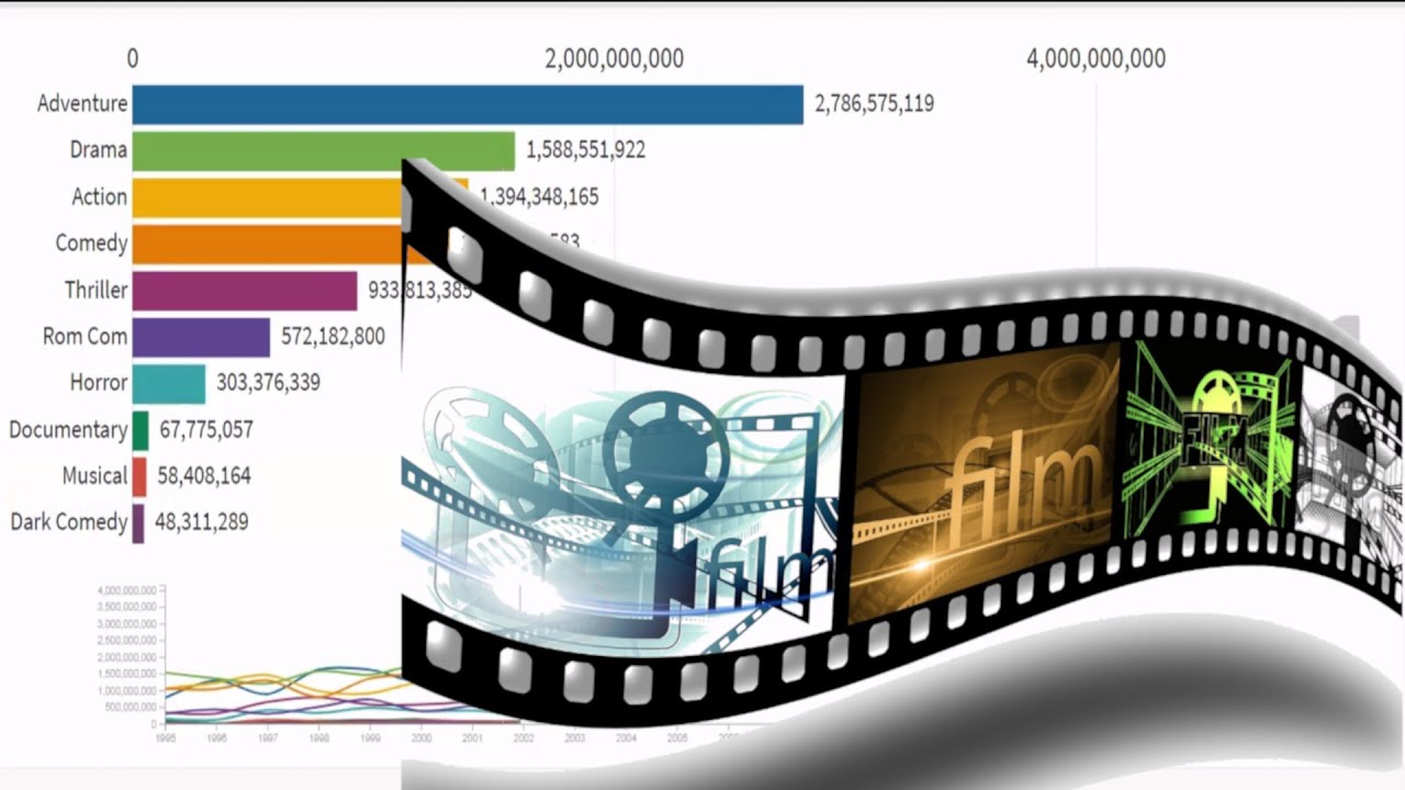 Box Office revenue ($): 1995 to 2019 by genre - YouTube