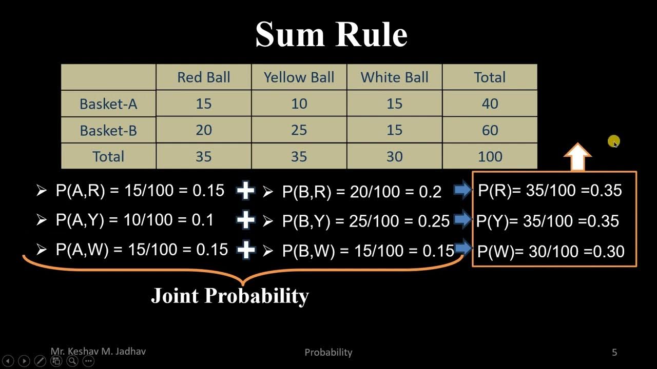 Probability: Joint, Marginal, Conditional Probability, Sum Rule, Product Rule and Bayes Theorem ...