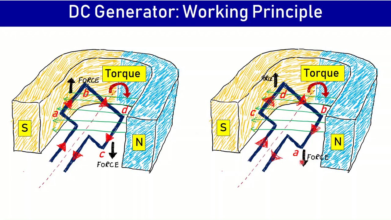 DC Machines : Working of a DC Generator [Lecture 36 for UEE001] - YouTube