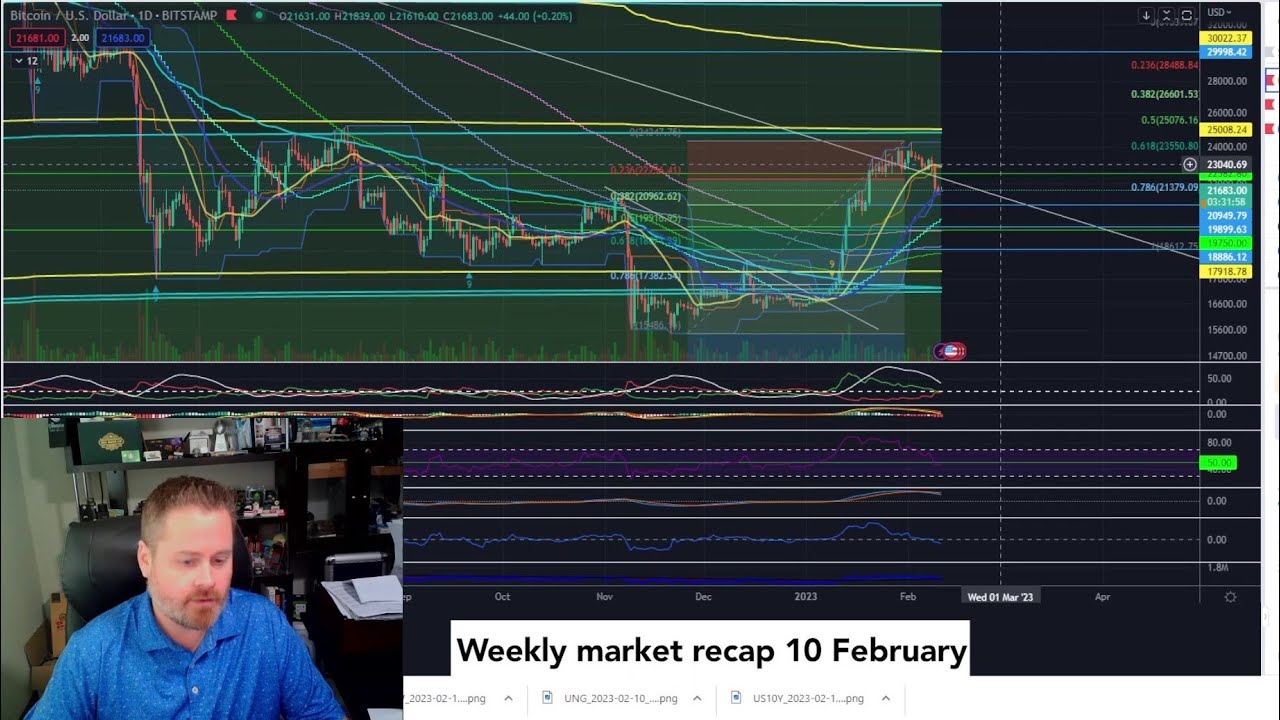 Weekly Market Recap for 02/06/23 to 02/10/23 - YouTube