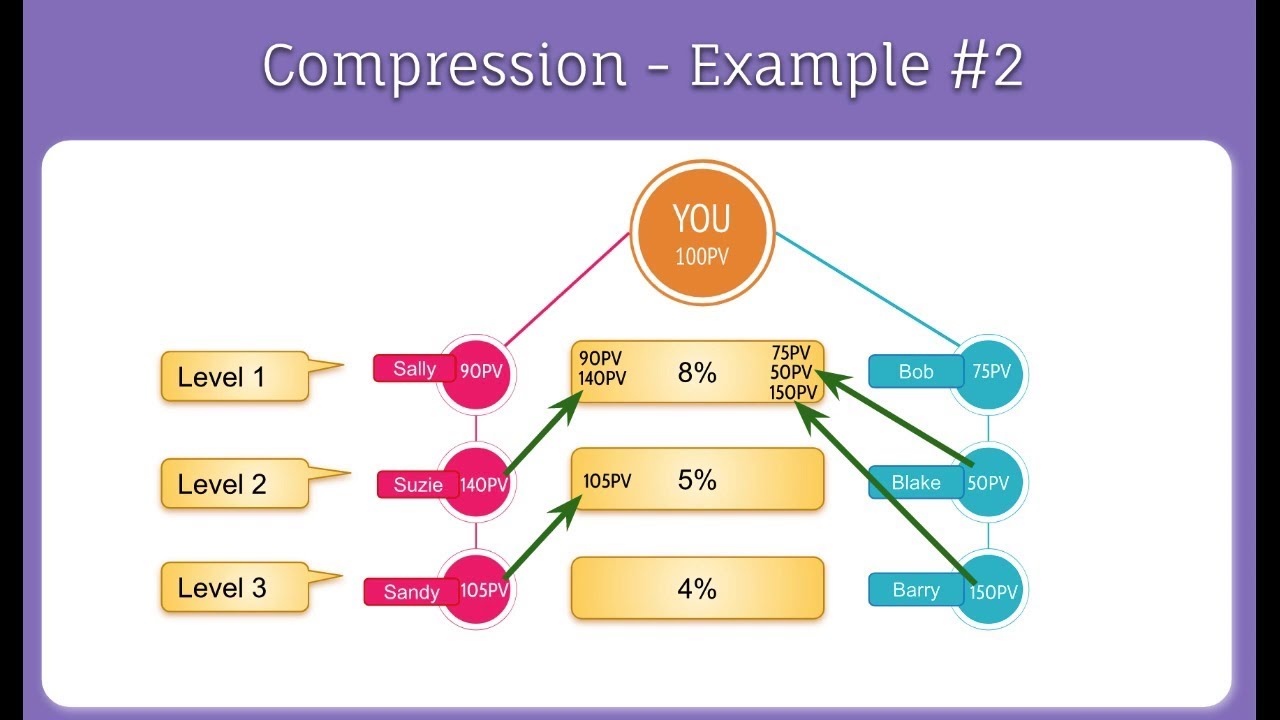 Understanding Unilevel Commission and Compression - YouTube