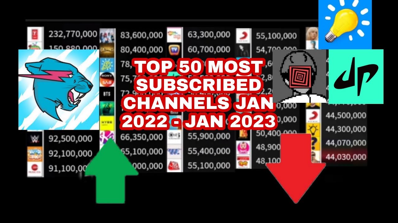 Top 50 most subscribed channels Jan2022 - Jan2023 - YouTube
