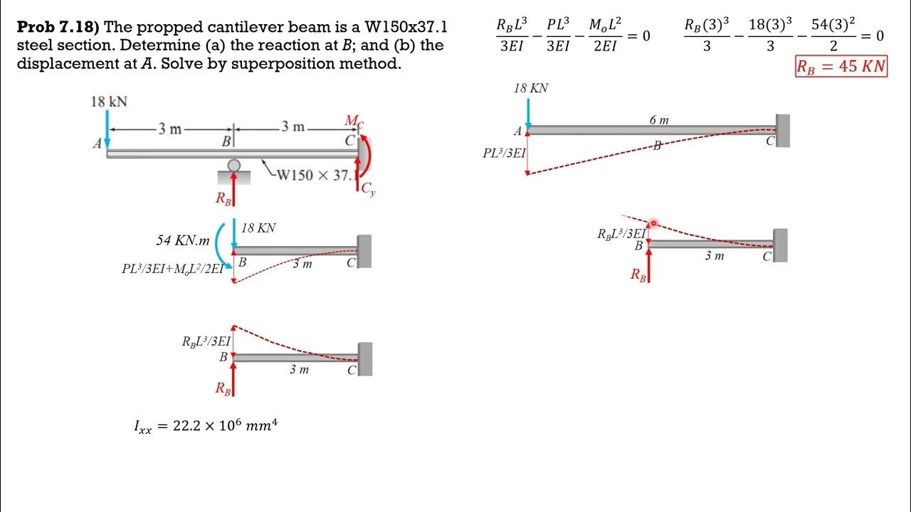 INDETERMINATE BEAMS by SUPERPOSITION METHOD, Example 7.18 - YouTube