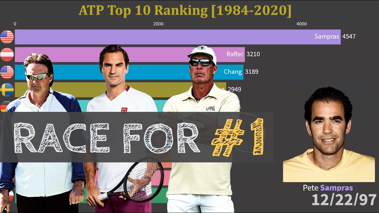Ranking History of the Top 10 Men's Tennis Player (1984-2020) - YouTube