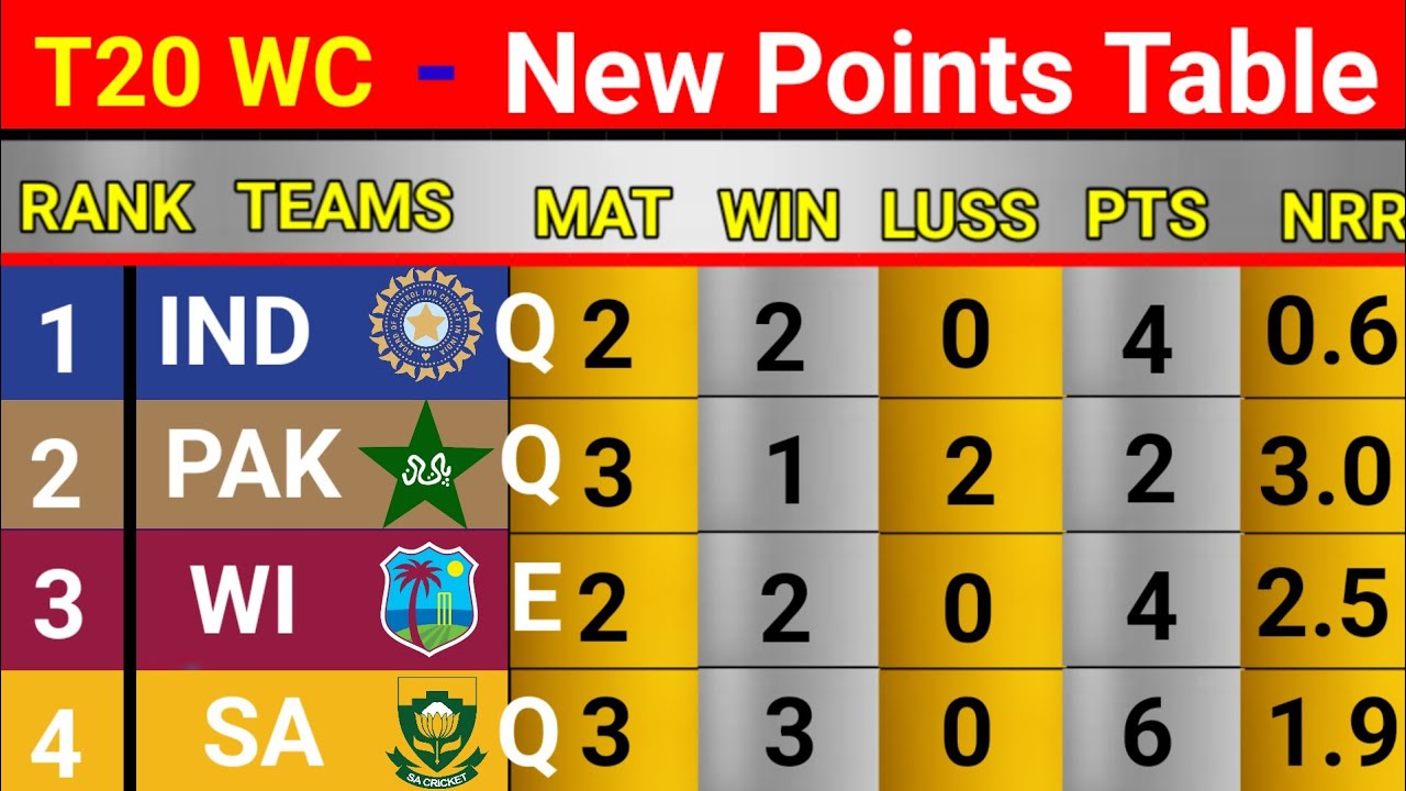 ICC T20 World Cup 2024 points table - After South Pakistan vs kanada ...