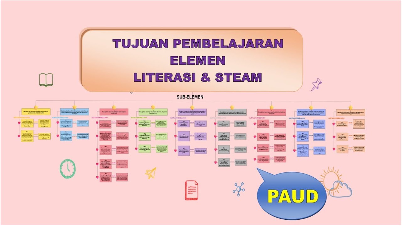 Tujuan Pembelajaran Literasi dan STEAM - YouTube