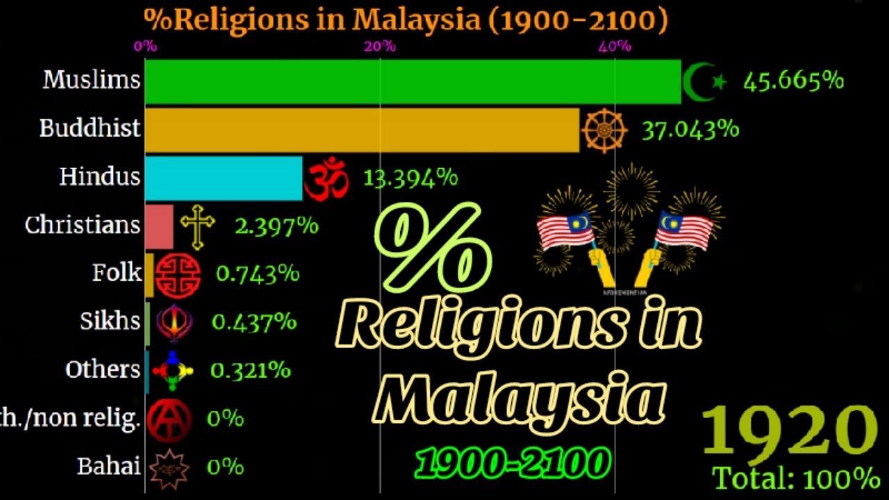%Religions in Malaysia | Malaysia diversity | %Percentage | 1900-2100 ...