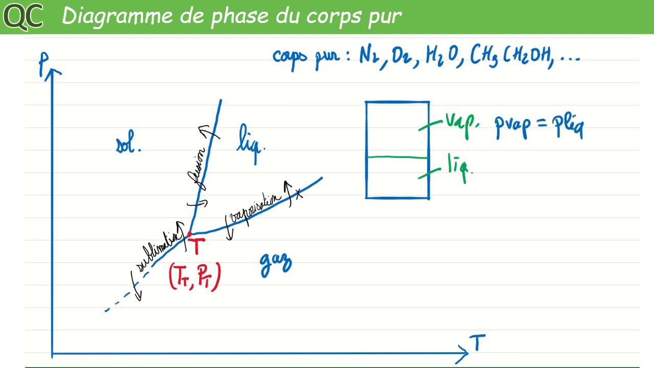 Diagramme de phase pression température du corps pur - YouTube
