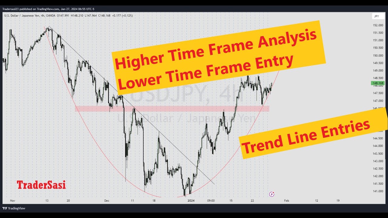 Perfect Entries in Forex Markets | No Indicator | Trend Line Strategy - YouTube