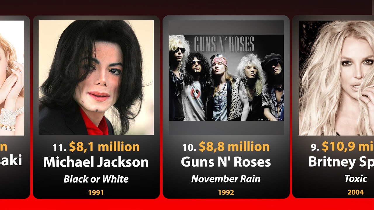 Most Expensive Music Videos of All Time (Inflation-Adjusted) - YouTube