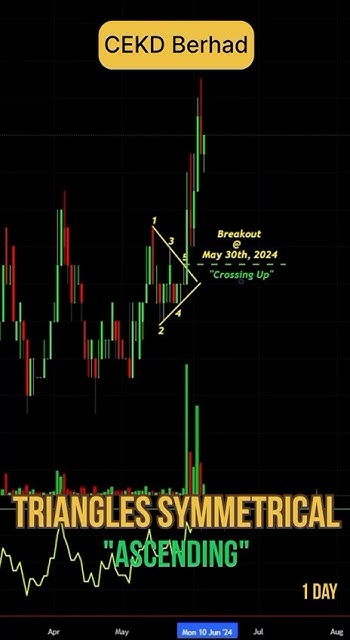 Triangles Symmetrical "Ascending" | Bullish Pattern | CEKD Berhad # ...