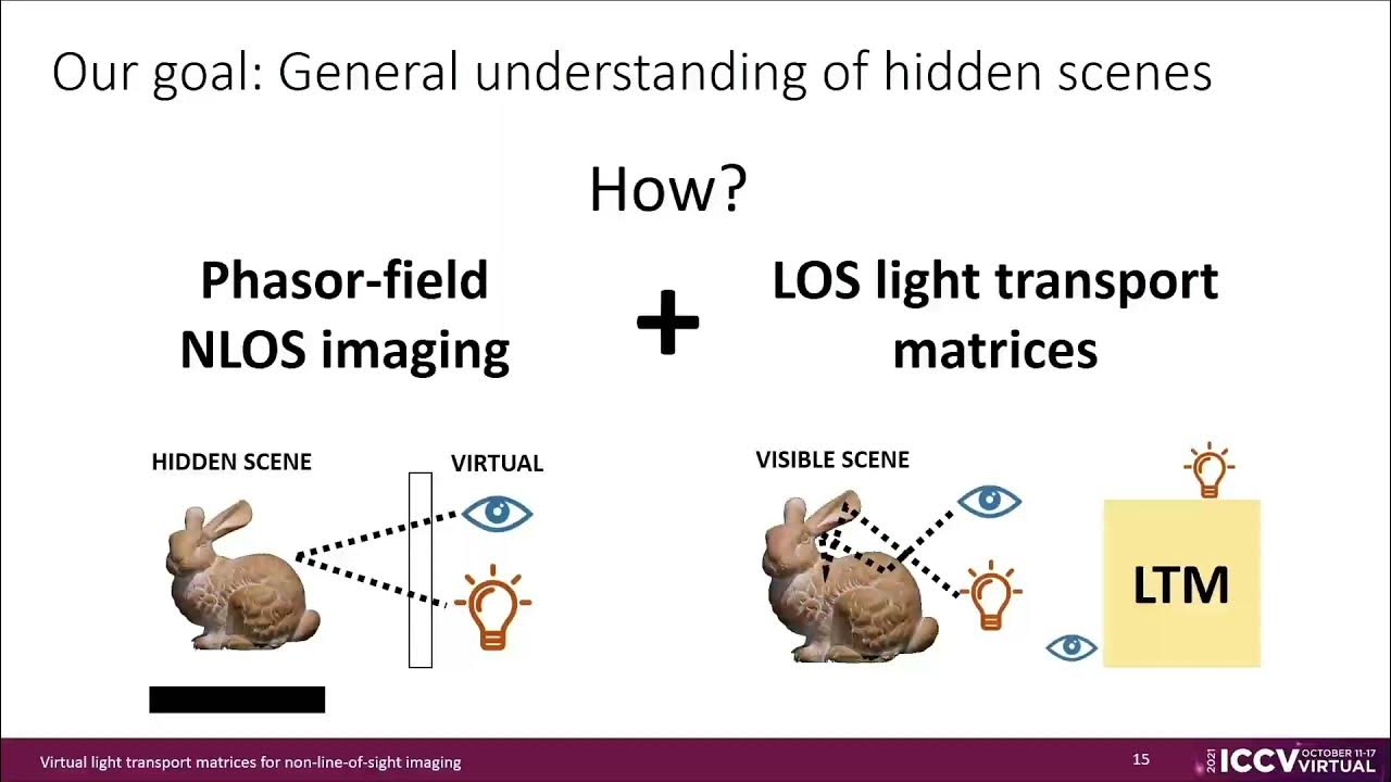 ICCV 2021 (Oral) - Virtual Light Transport Matrices for Non-Line-of-Sight Imaging - YouTube