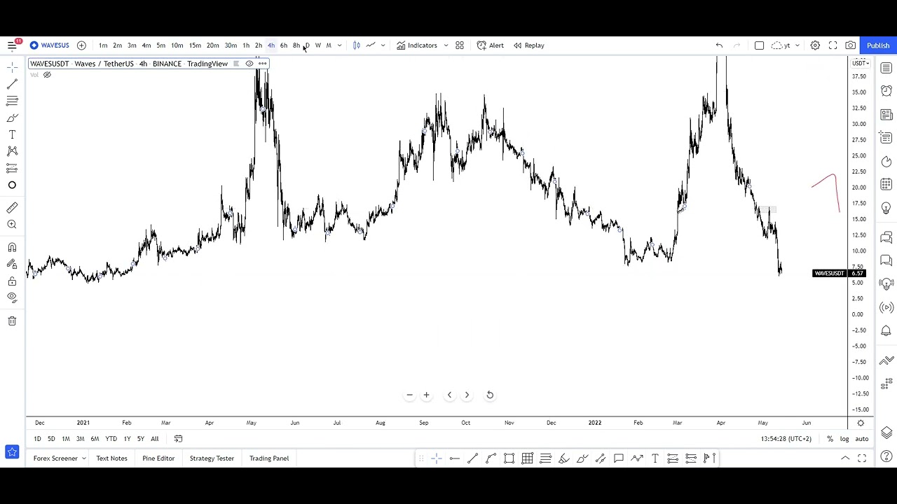 🚨 WAVES coin | WAVES Price Predictions and Analysis! WAVES Analysis ...