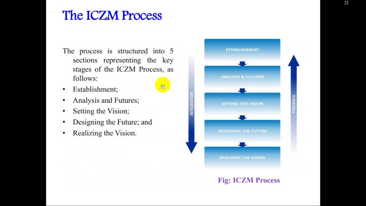 ICZM - YouTube