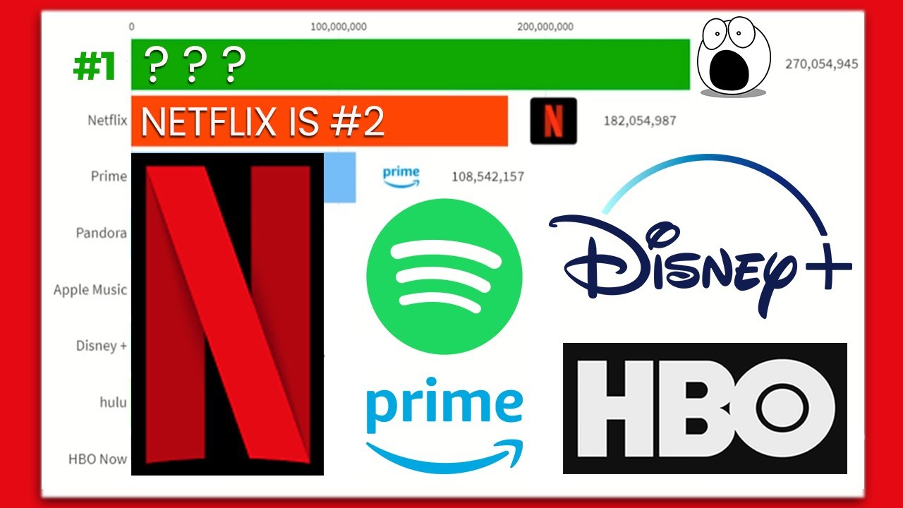 Top 6 Streaming Services Ranked! (Netflix to Hulu to Amazon Prime to ...