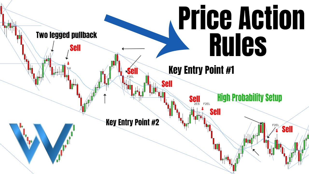 Price Action Rules To Identify High Probability Setups - YouTube