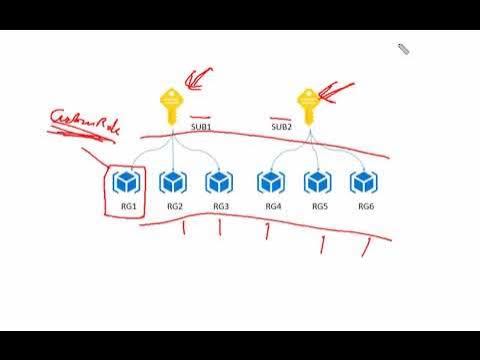 51. MS Azure Administrator Associate AZ 104 - Custom RBAC Role ...