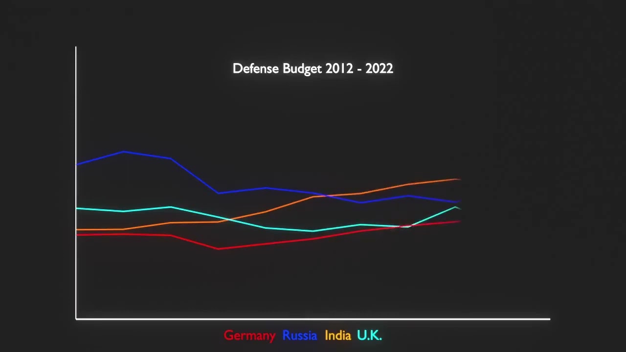 Germany’s Defense Budget in 2022 be like - YouTube