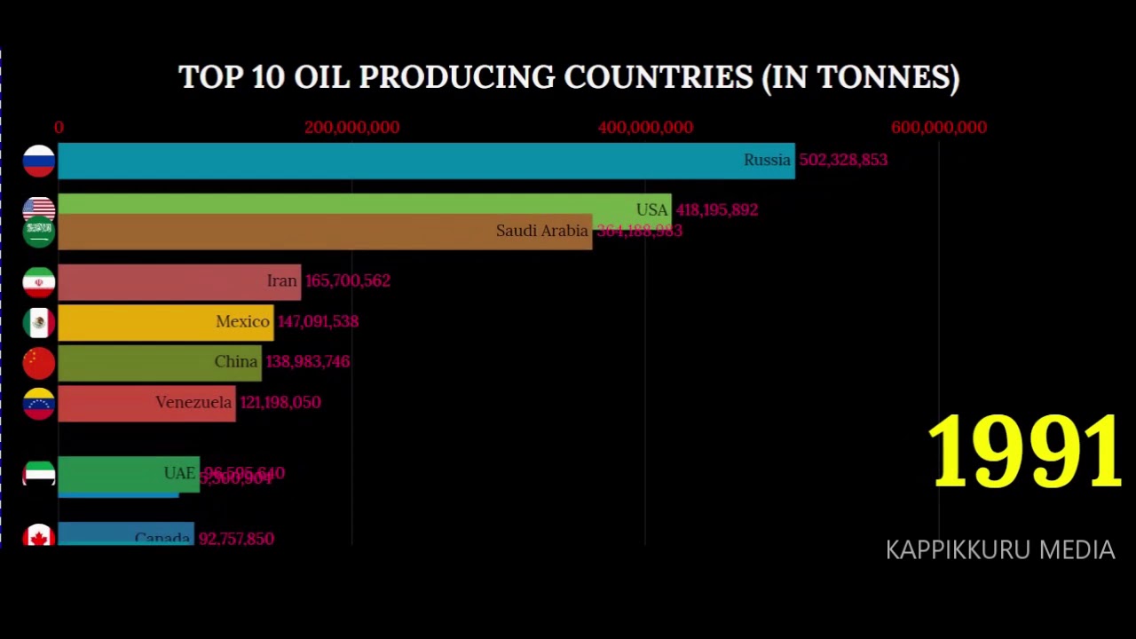Top 10 Oil Producing Countries Youtube