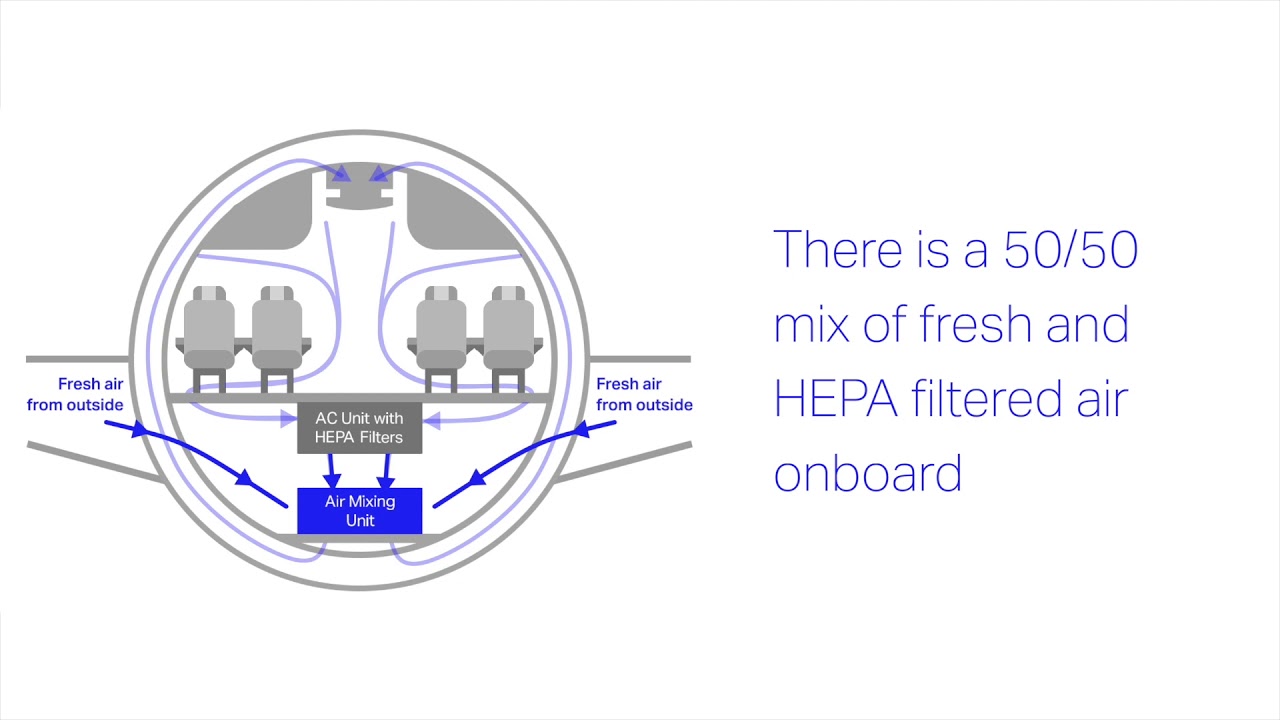 Cabin air is renewed every 2-3 minutes and pass through HEPA filters to ...