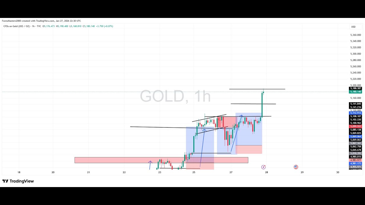 Live XAUUSD 1H Chart -Supply & Demand Zone 1/28 / 2026 - YouTube